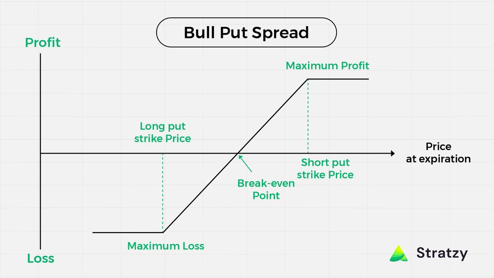 Bull Put Spread Strategy