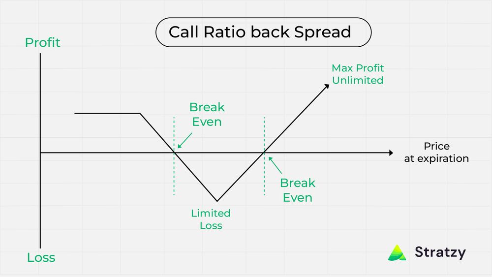 Call Ratio Back Spread Strategy