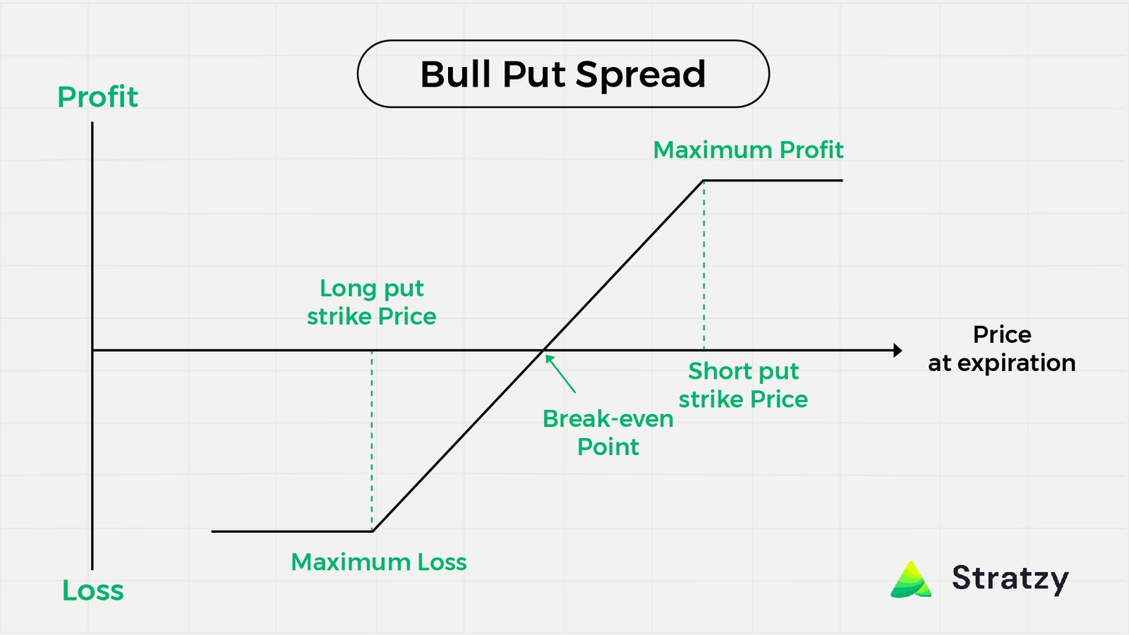 Bull Put Spread Strategy