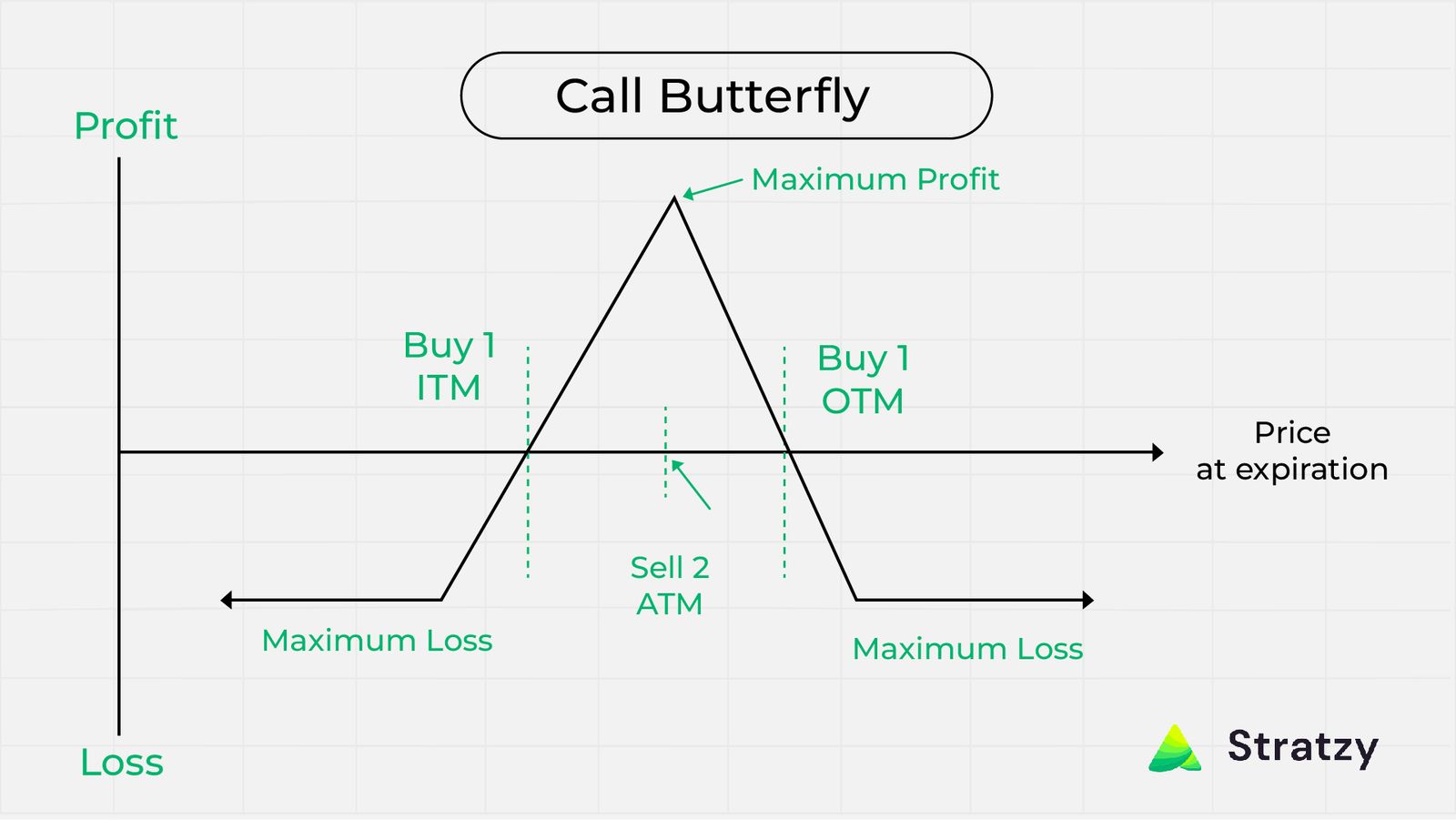 Call Butterfly Strategy