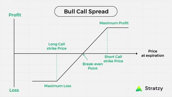 Bull Call Spread Strategy