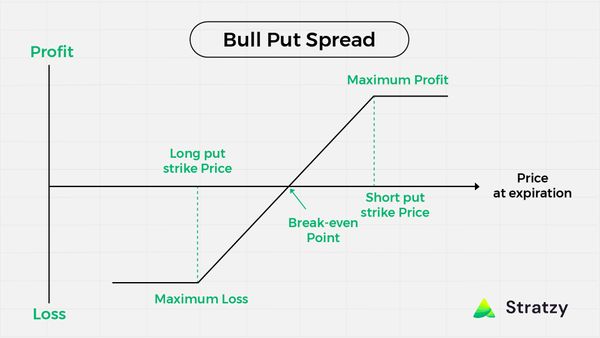 Bull Put Spread Strategy